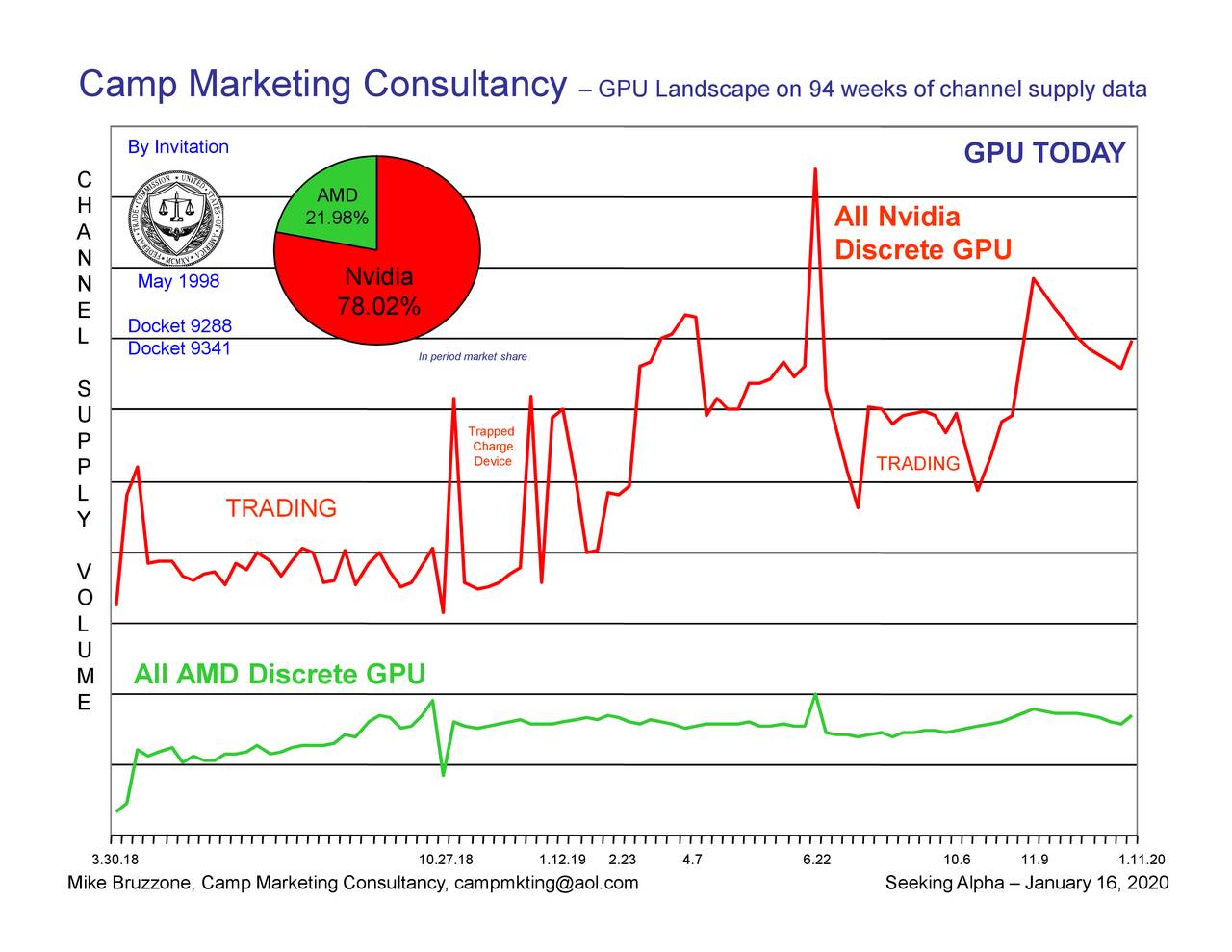 GPU Channel Inventory Today (NASDAQ:AMD) | Seeking Alpha