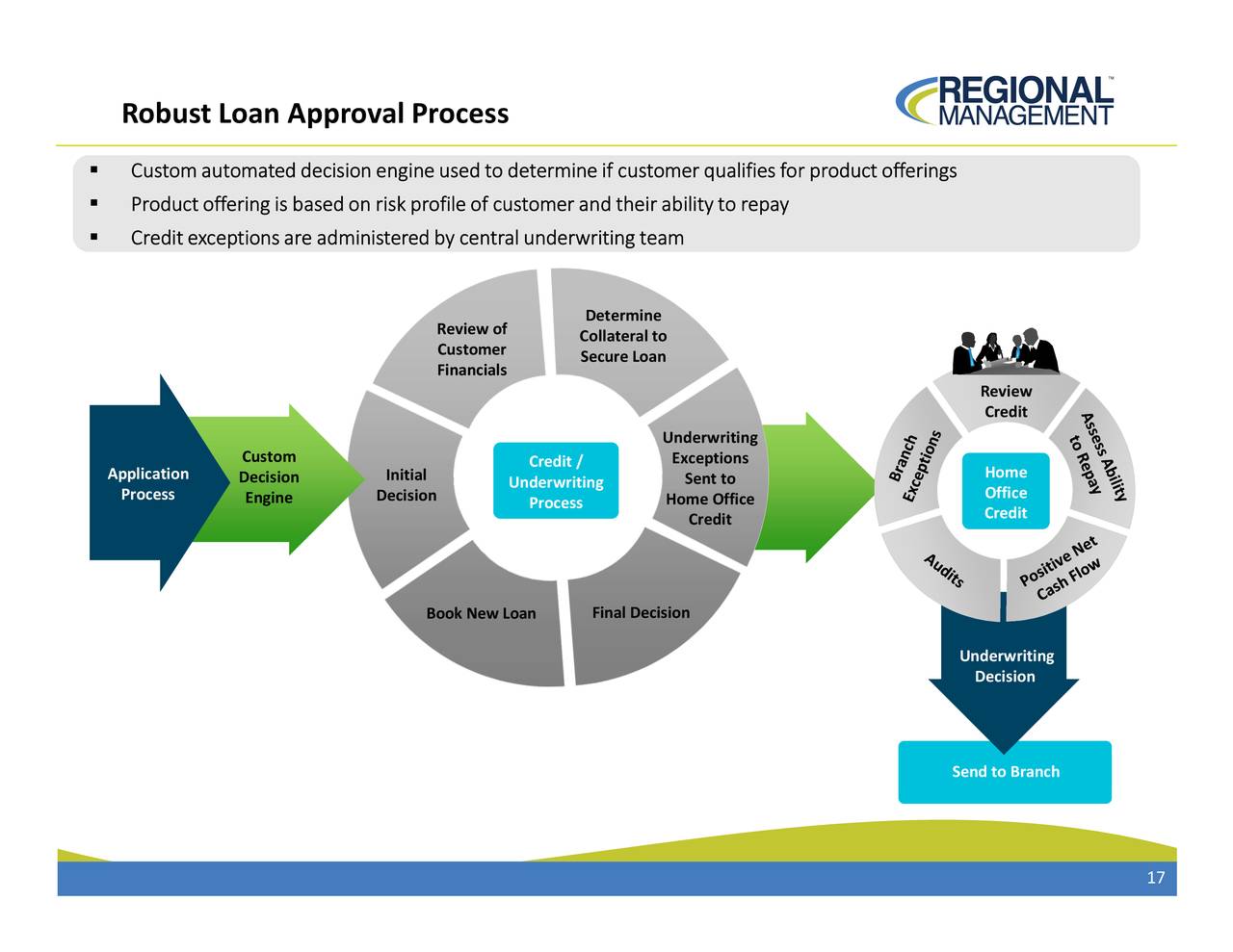 Regional Management (RM) Investor Presentation - Slideshow (NYSE:RM ...