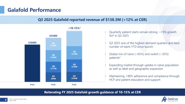 Amicus Therapeutics: Moving Towards Consistent Profitability (NASDAQ ...