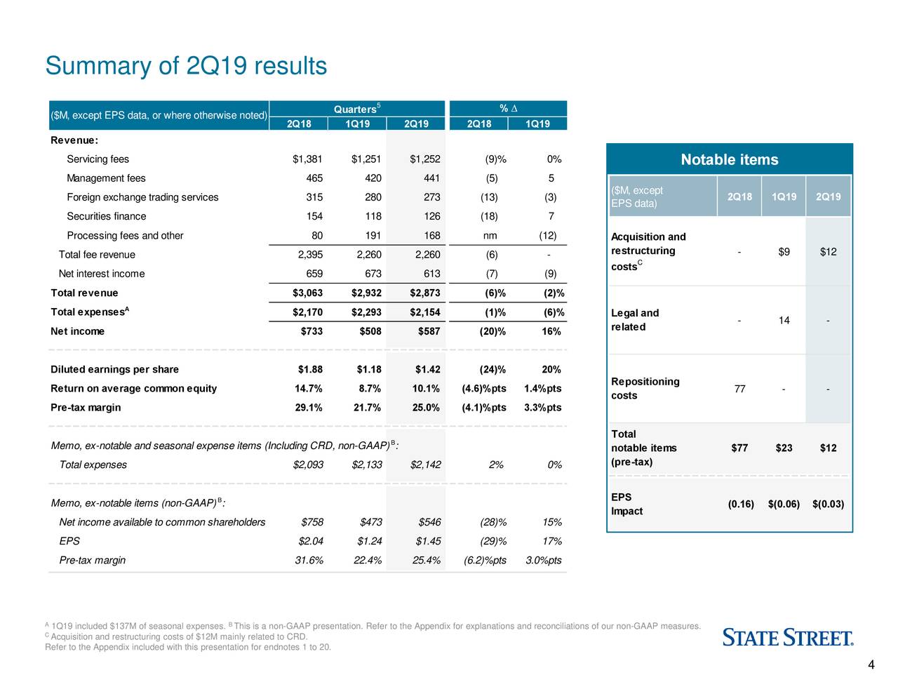 State Street Corporation 2019 Q2 - Results - Earnings Call Slides (NYSE:STT) | Seeking Alpha