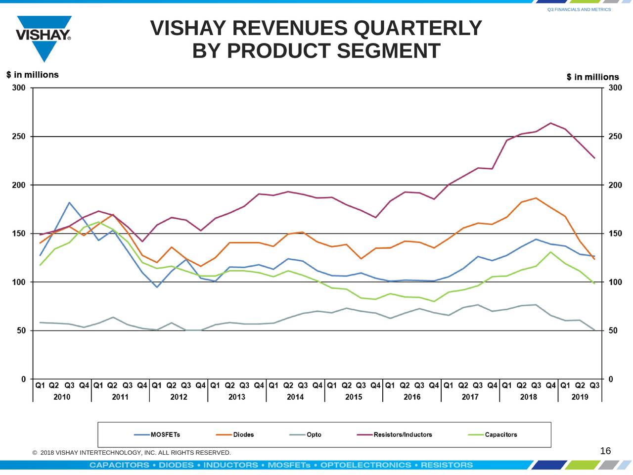 Vishay Intertechnology, Inc. 2019 Q3 - Results - Earnings Call Presentation (NYSE:VSH) | Seeking ...