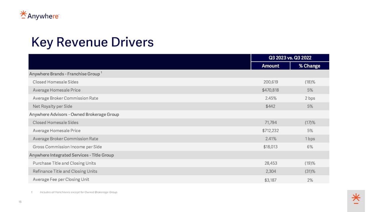 Anywhere Real Estate: Rally Looks Overdone (NYSE:HOUS) | Seeking Alpha