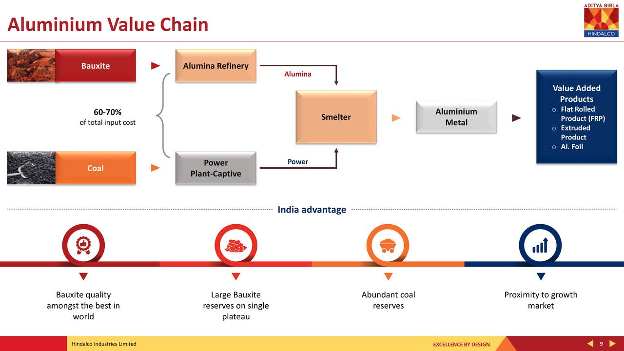 Hindalco Industries (HNDNF) Investor Presentation - Slideshow (OTCMKTS ...