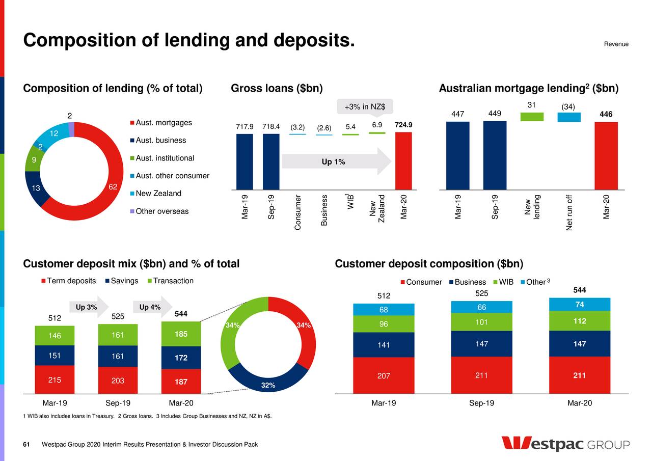 Westpac Banking Corporation 2020 Q2 - Results - Earnings Call ...
