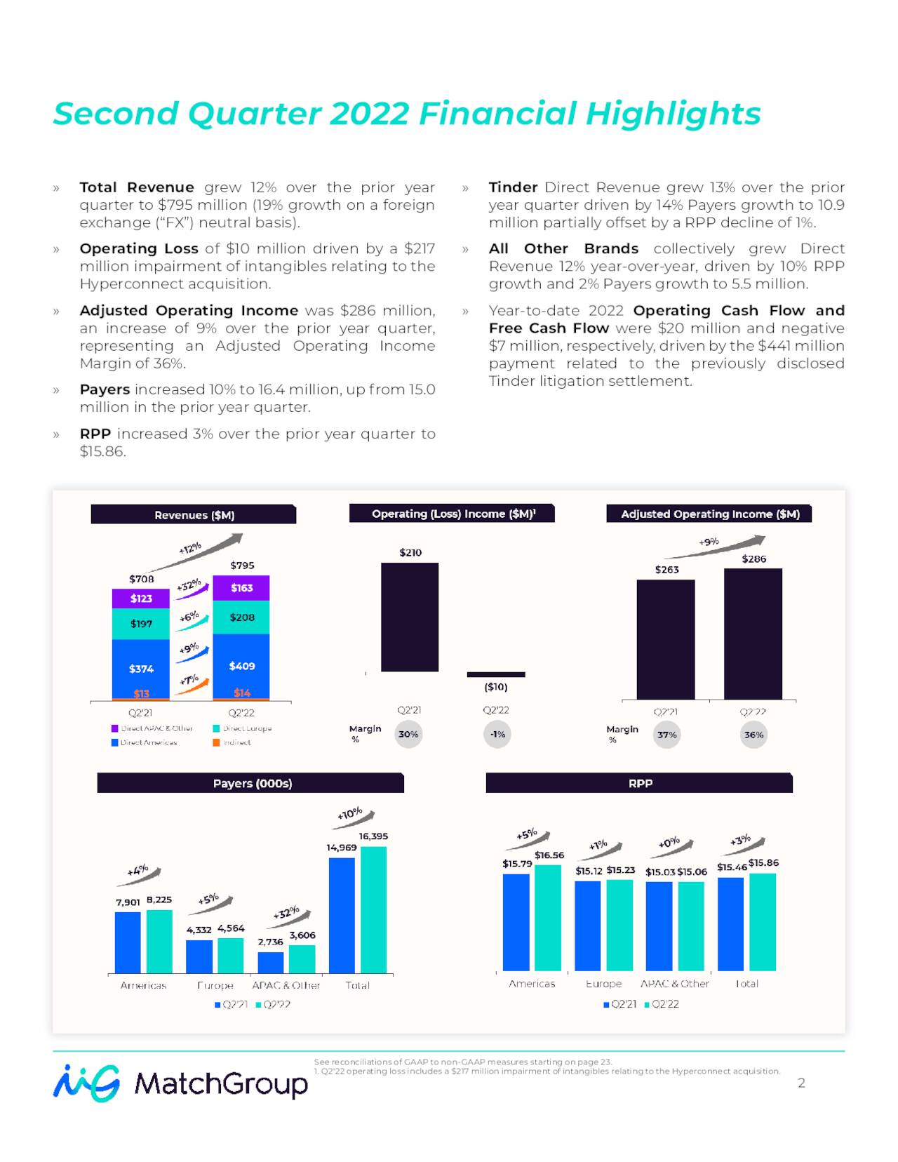 Match Group, Inc. 2022 Q2 - Results - Earnings Call Presentation ...