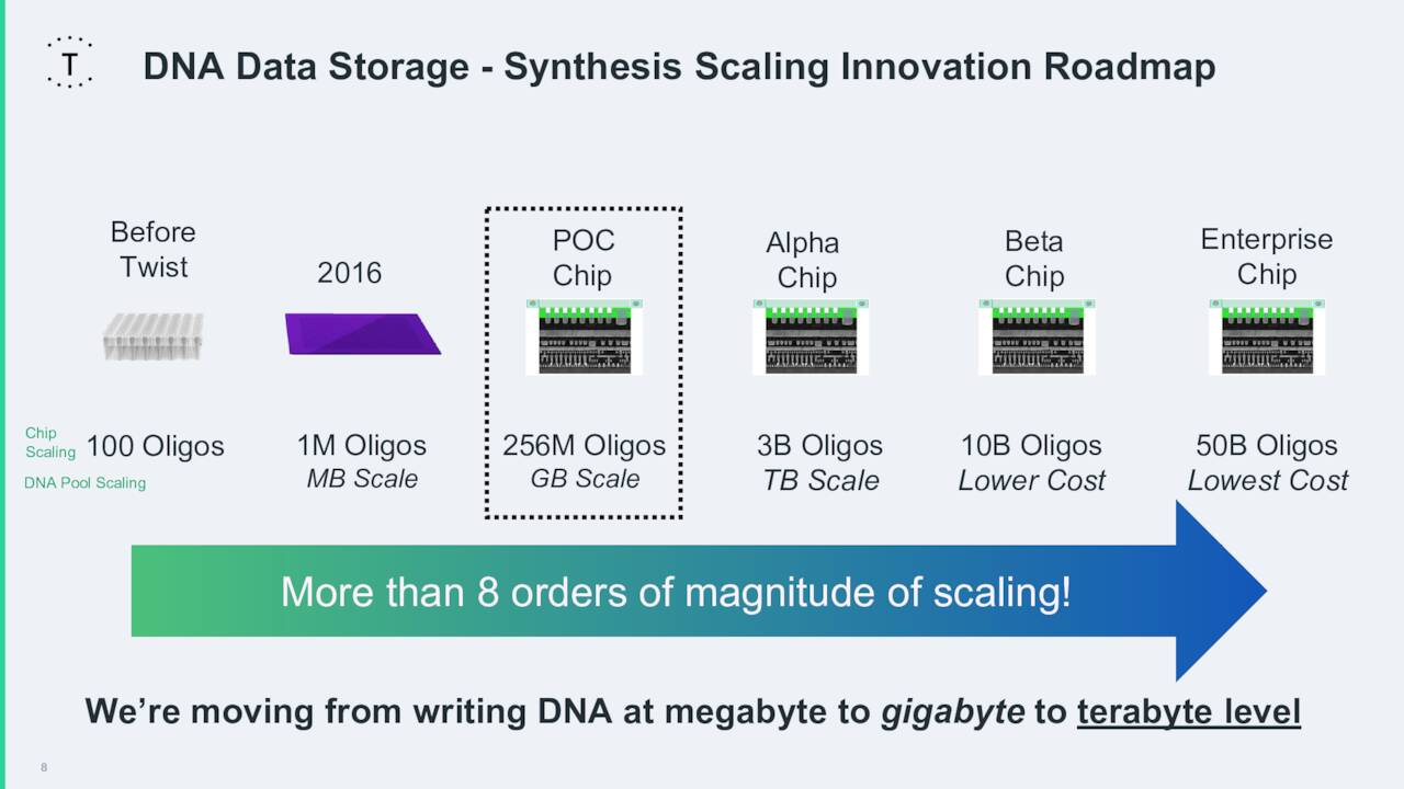 Twist Bioscience: A First Take (NASDAQ:TWST) | Seeking Alpha
