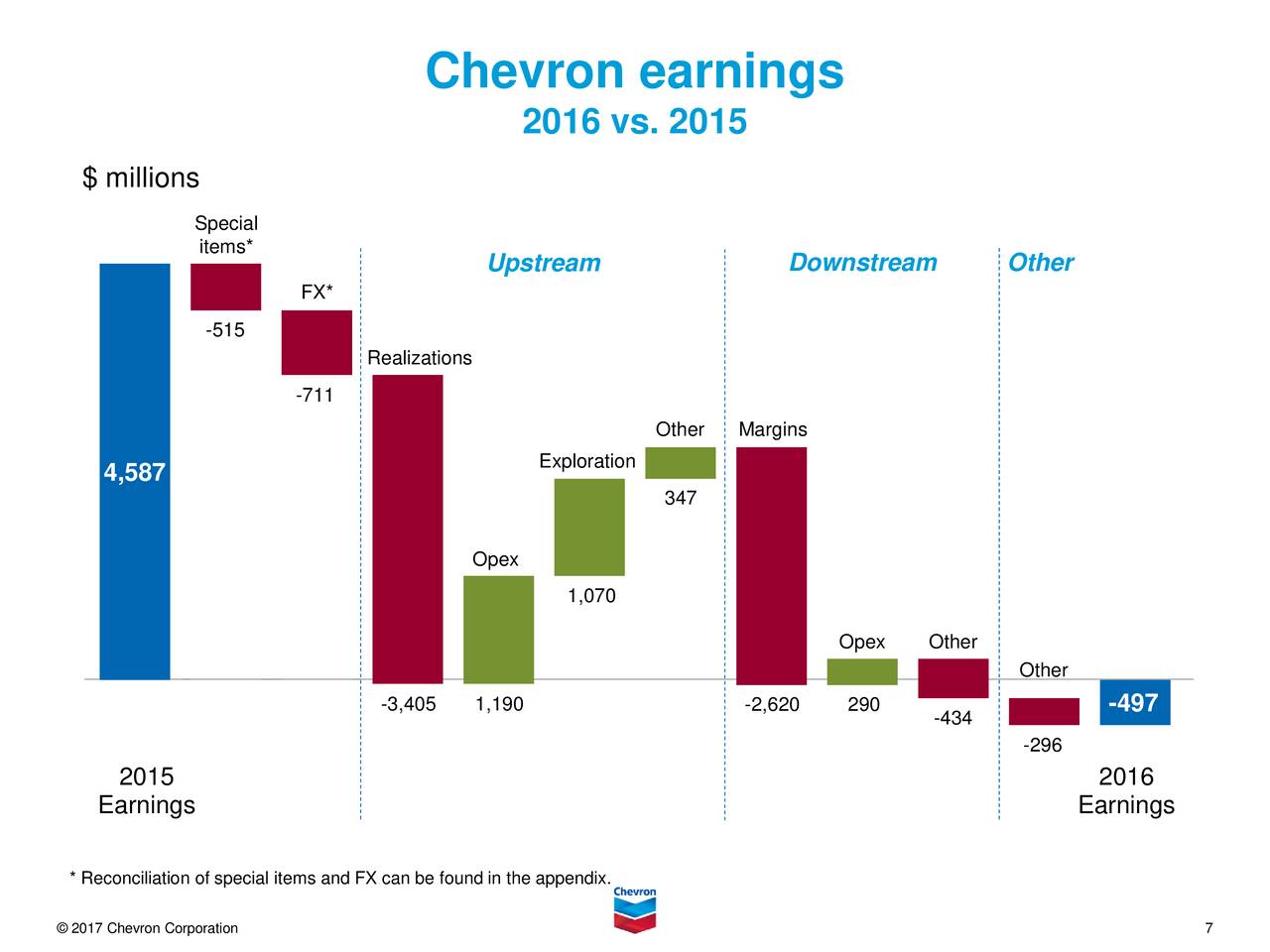 Chevron Corporation 2016 Q4 - Results - Earnings Call Slides (NYSE:CVX ...
