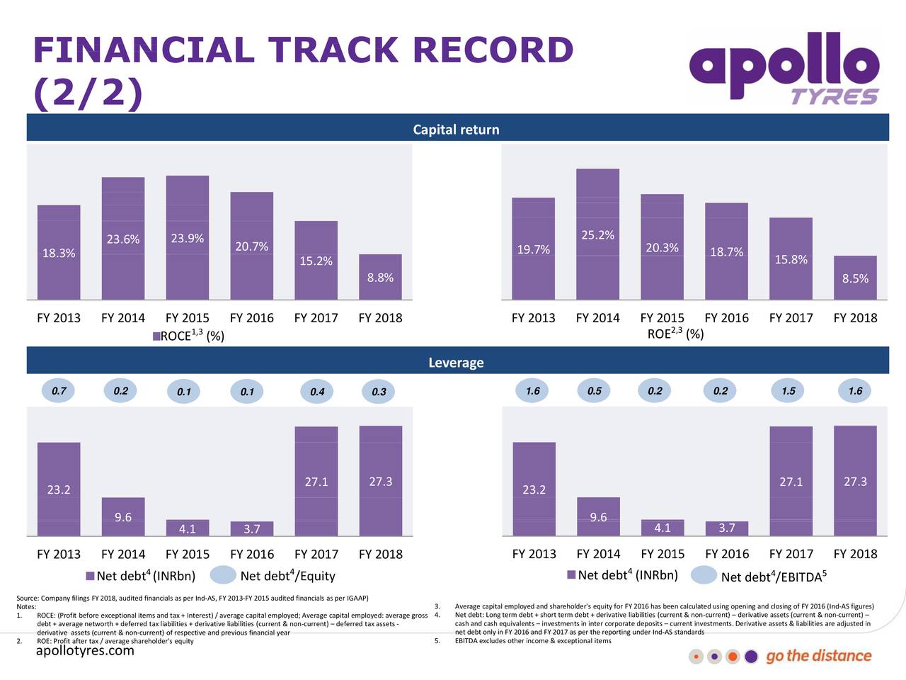 Apollo Tyres (AYRQY) Investor Presentation - Slideshow (OTCMKTS:AYRQY ...