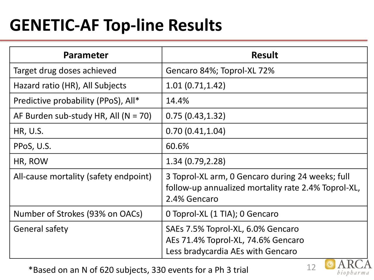 ARCA biopharma (ABIO) Top-Line Data From Genetic-AF Phase 2B Clinical ...
