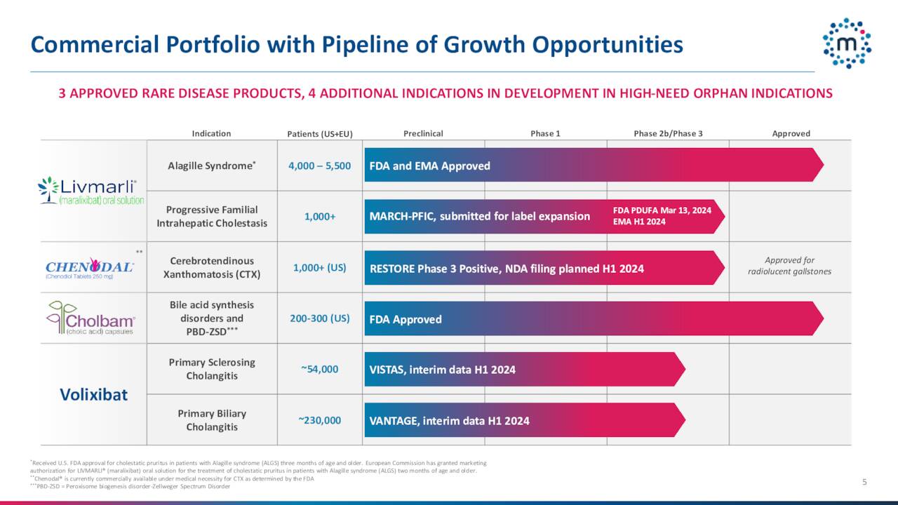 Mirum Pharmaceuticals: Advancing On Several Key Fronts (NASDAQ:MIRM ...