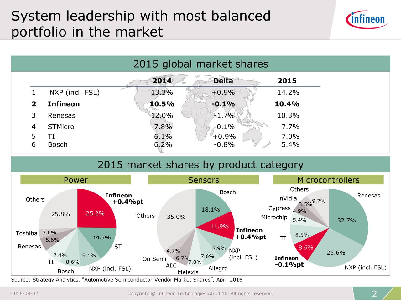 Infineon Technologies AG 2016 Q2 - Results - Earnings Call Slides ...