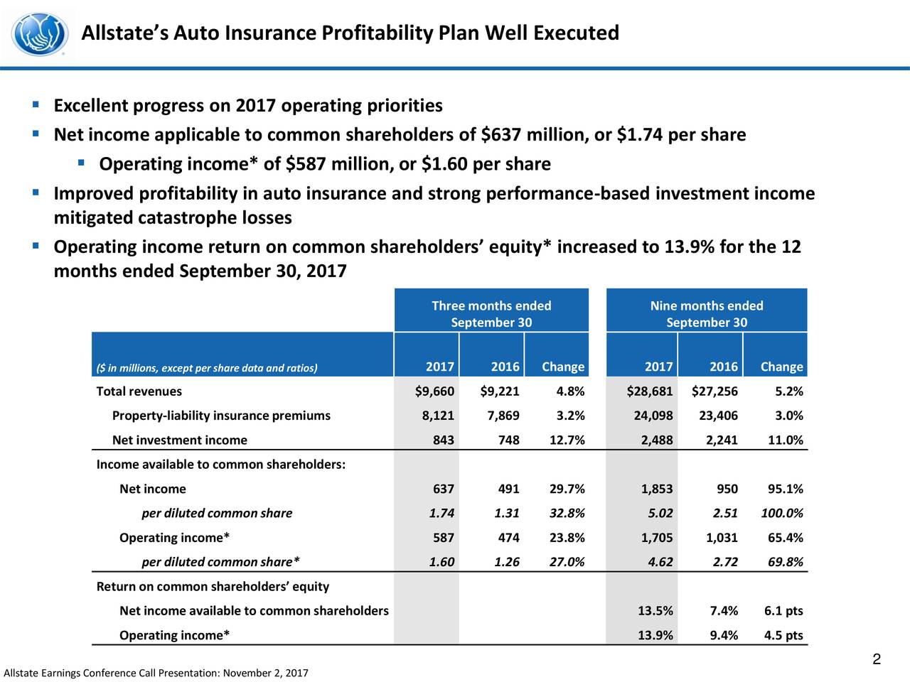 Allstate Corporation 2017 Q3 - Results - Earnings Call Slides - The ...