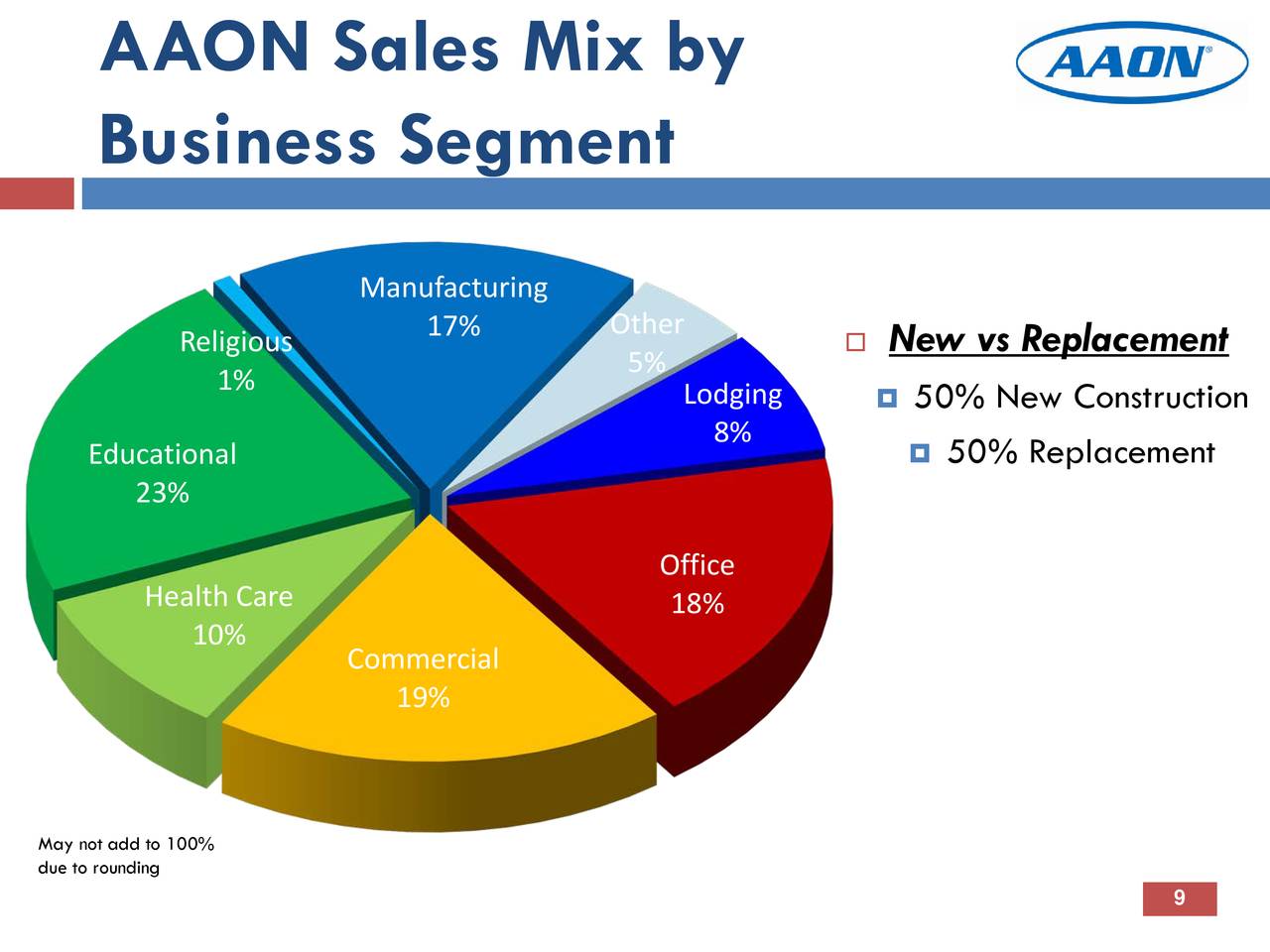AAON (AAON) Investor Presentation - Slideshow (NASDAQ:AAON) | Seeking Alpha