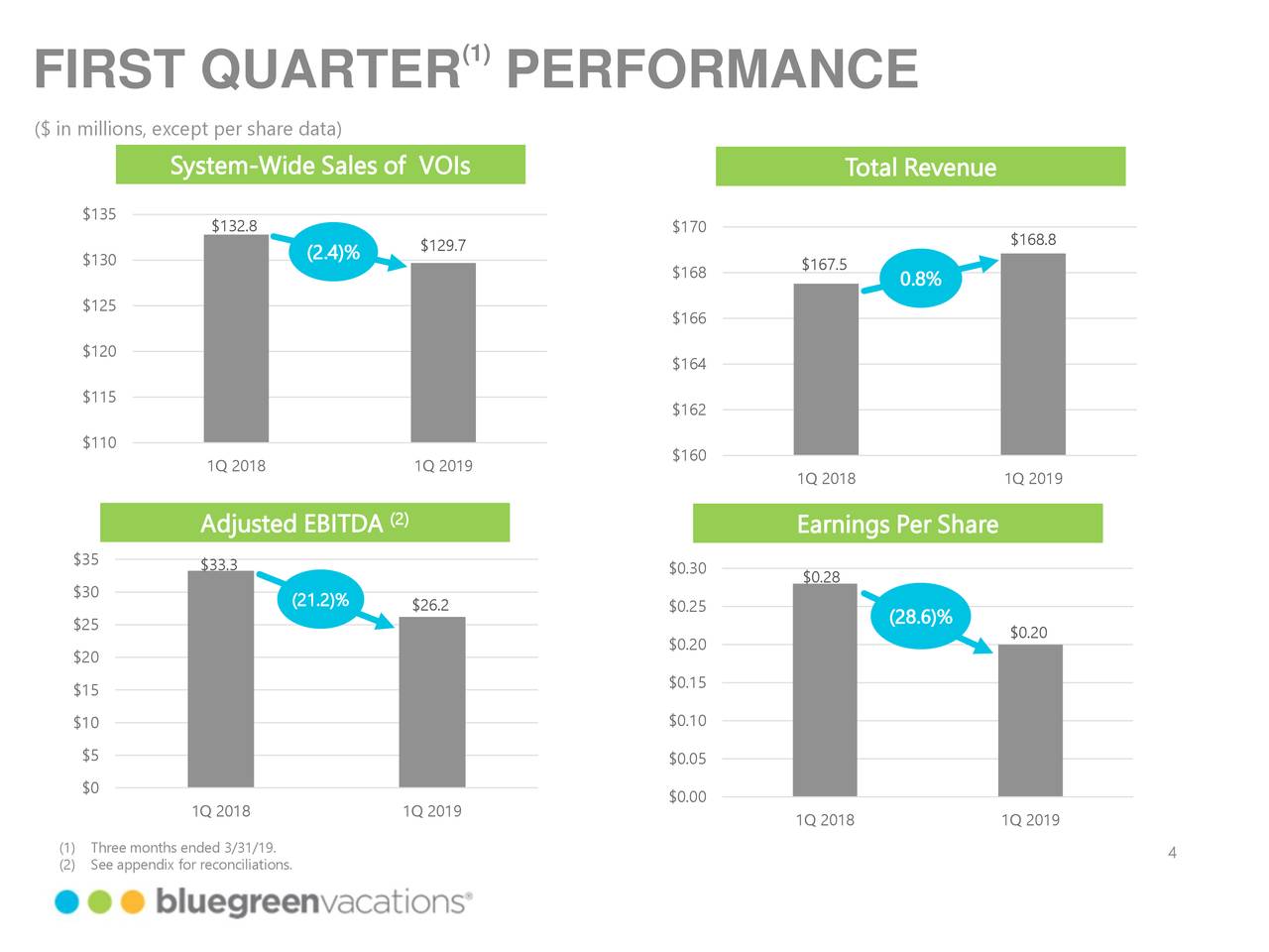 Bluegreen Vacations Corporation 2019 Q1 - Results - Earnings Call Slides (NYSE:BXG) | Seeking Alpha