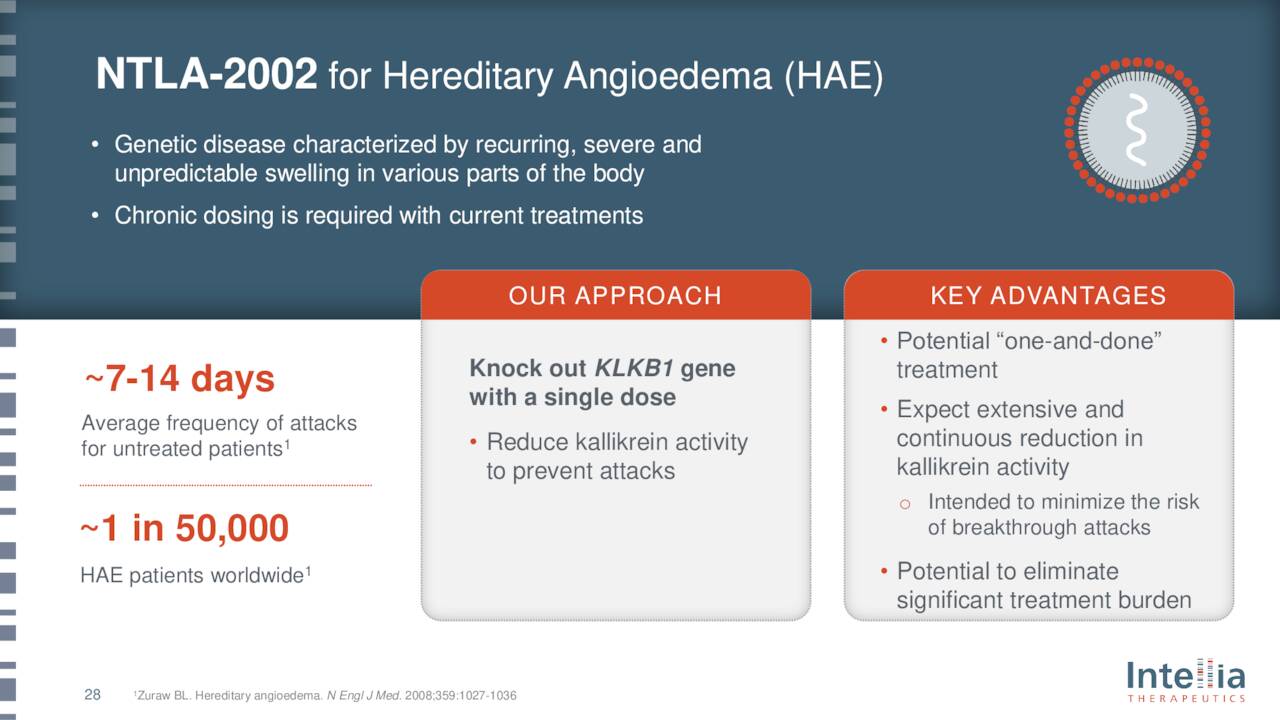 Intellia Therapeutics Stock: Signs Of Possible Life (NASDAQ:NTLA ...
