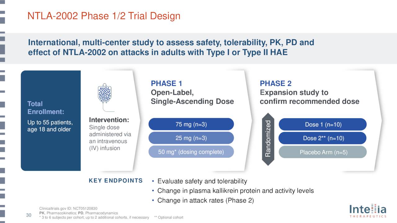 Intellia Therapeutics Stock: Signs Of Possible Life (NASDAQ:NTLA ...