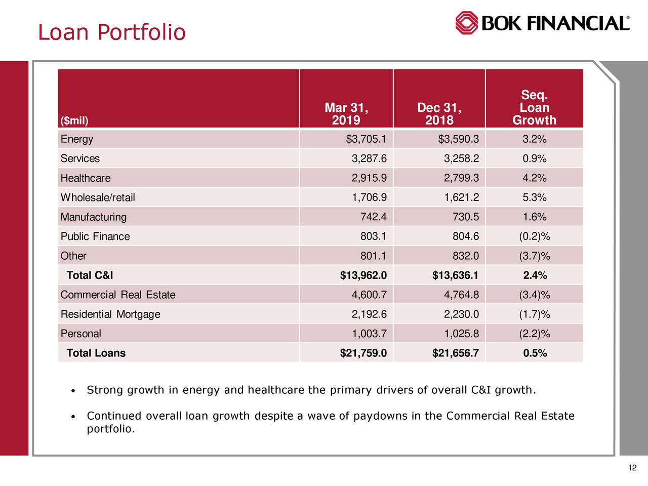 BOK Financial Corporation 2019 Q1 - Results - Earnings Call Slides ... BOK Financial Corporation 2019 Q1 - Results - Earnings Call Slides ...