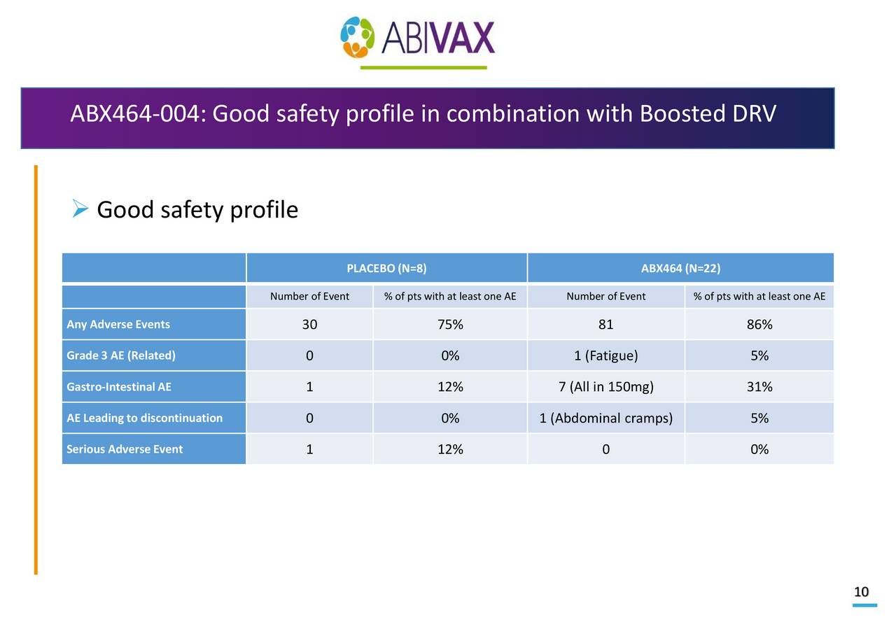 Abivax (AAVXF) Presents HIV Clinical Trial Data ABX464 - Slideshow ...