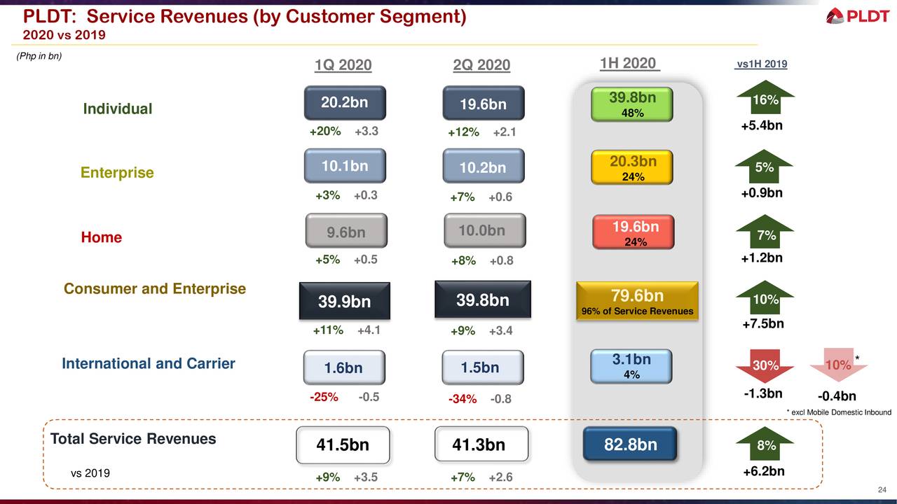PLDT Inc. 2020 Q2 - Results - Earnings Call Presentation (NYSE:PHI ...