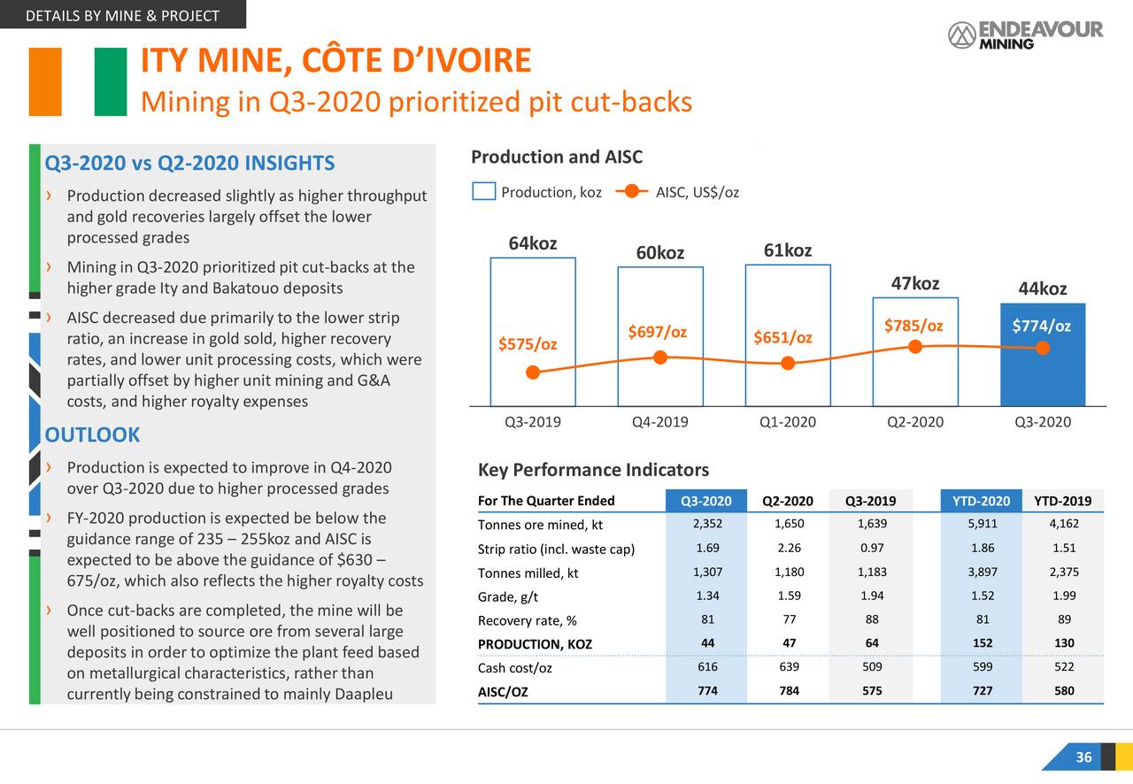 Endeavour Mining Corporation 2020 Q3 - Results - Earnings Call Presentation (OTCMKTS:EDVMF ...