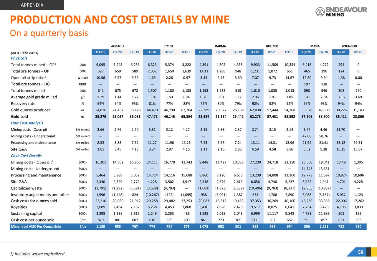 Endeavour Mining Corporation 2020 Q3 - Results - Earnings Call Presentation (OTCMKTS:EDVMF ...