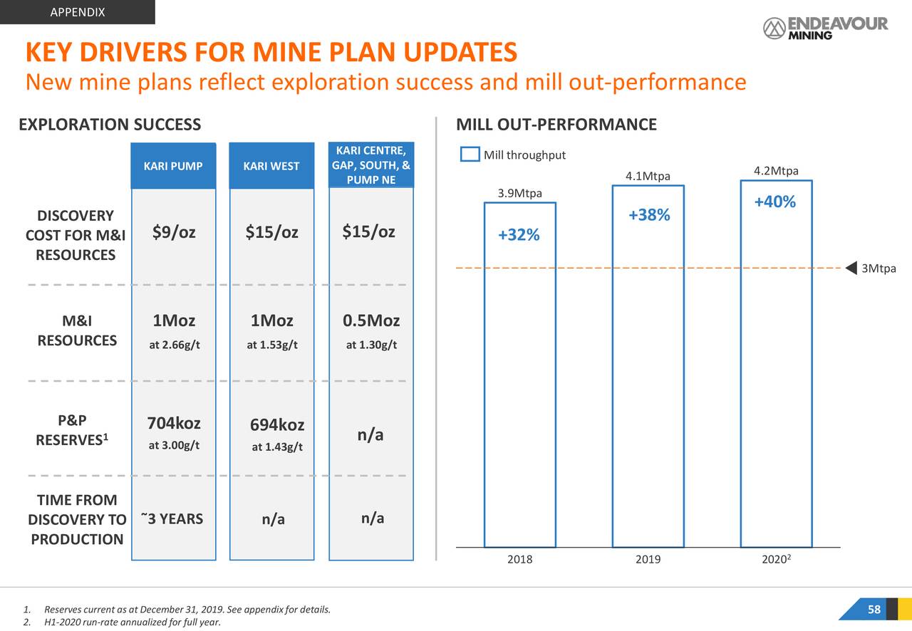 Endeavour Mining Corporation 2020 Q3 - Results - Earnings Call Presentation (OTCMKTS:EDVMF ...