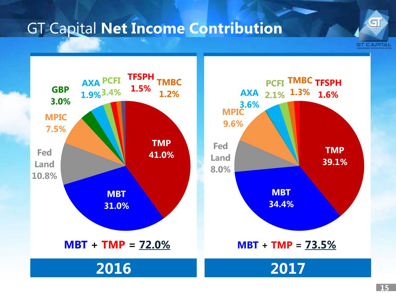 Gt Capital Holdings Inc Adr 2017 Q4 Results Earnings Call Slides Otcmktsgtcxy Seeking