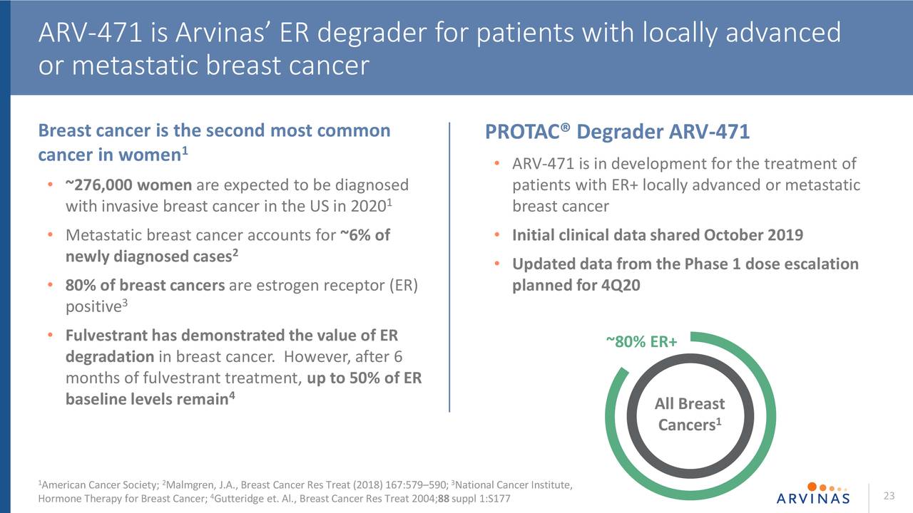 Arvinas (ARVN) Investor Presentation - Slideshow (NASDAQ:ARVN ...