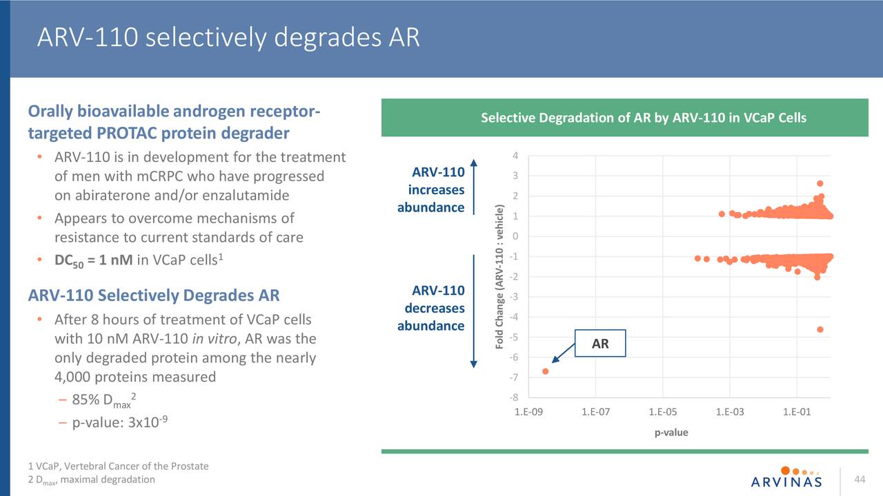 Arvinas (ARVN) Investor Presentation - Slideshow (NASDAQ:ARVN ...