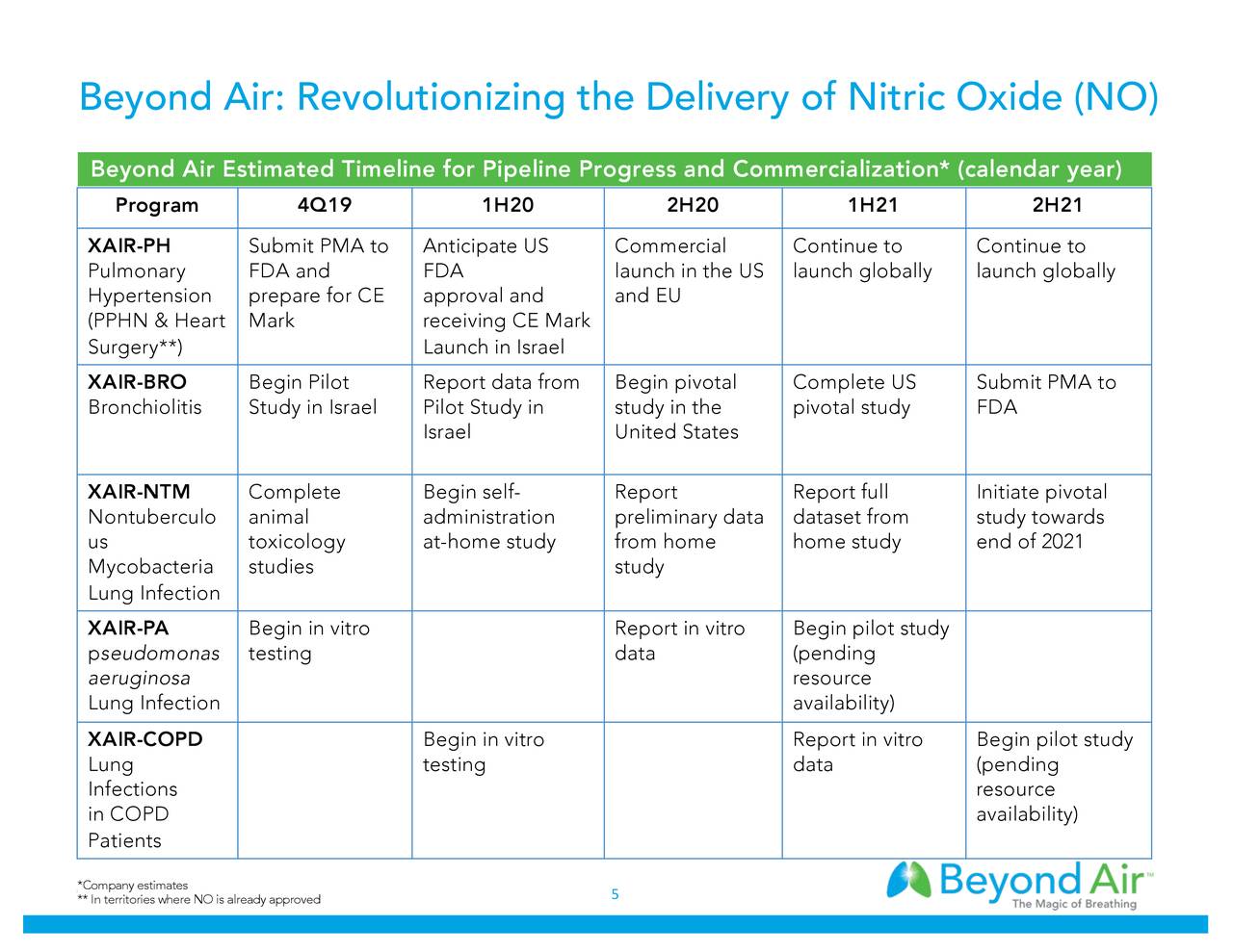 Beyond Air (XAIR) Investor Presentation - Slideshow (NASDAQ:XAIR ...