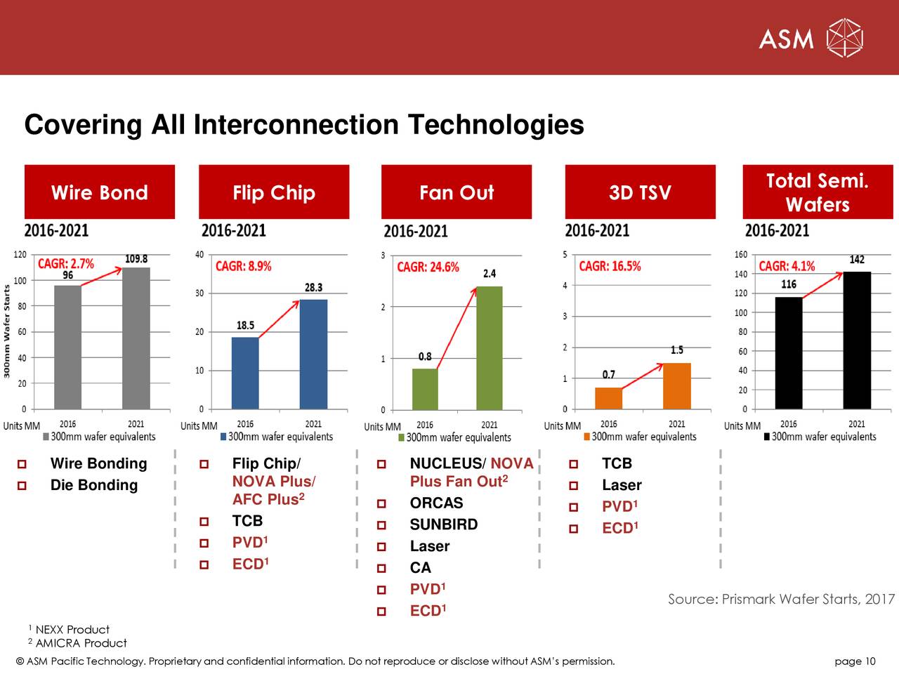 ASM Pacific Technology (ASMVF) Acquires NEXX And AMICRA - Slideshow ...