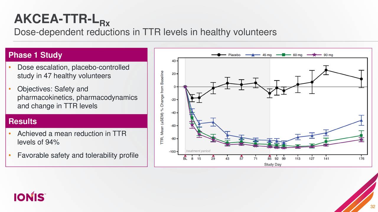 Ionis Pharmaceuticals (IONS) Investor Presentation - Slideshow (NASDAQ ...