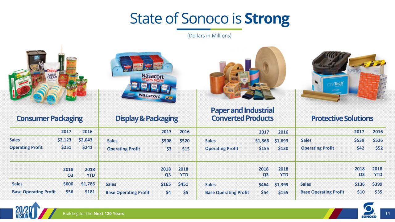 Sonoco Products (SON) Investor Presentation - Slideshow (NYSE:SON ...