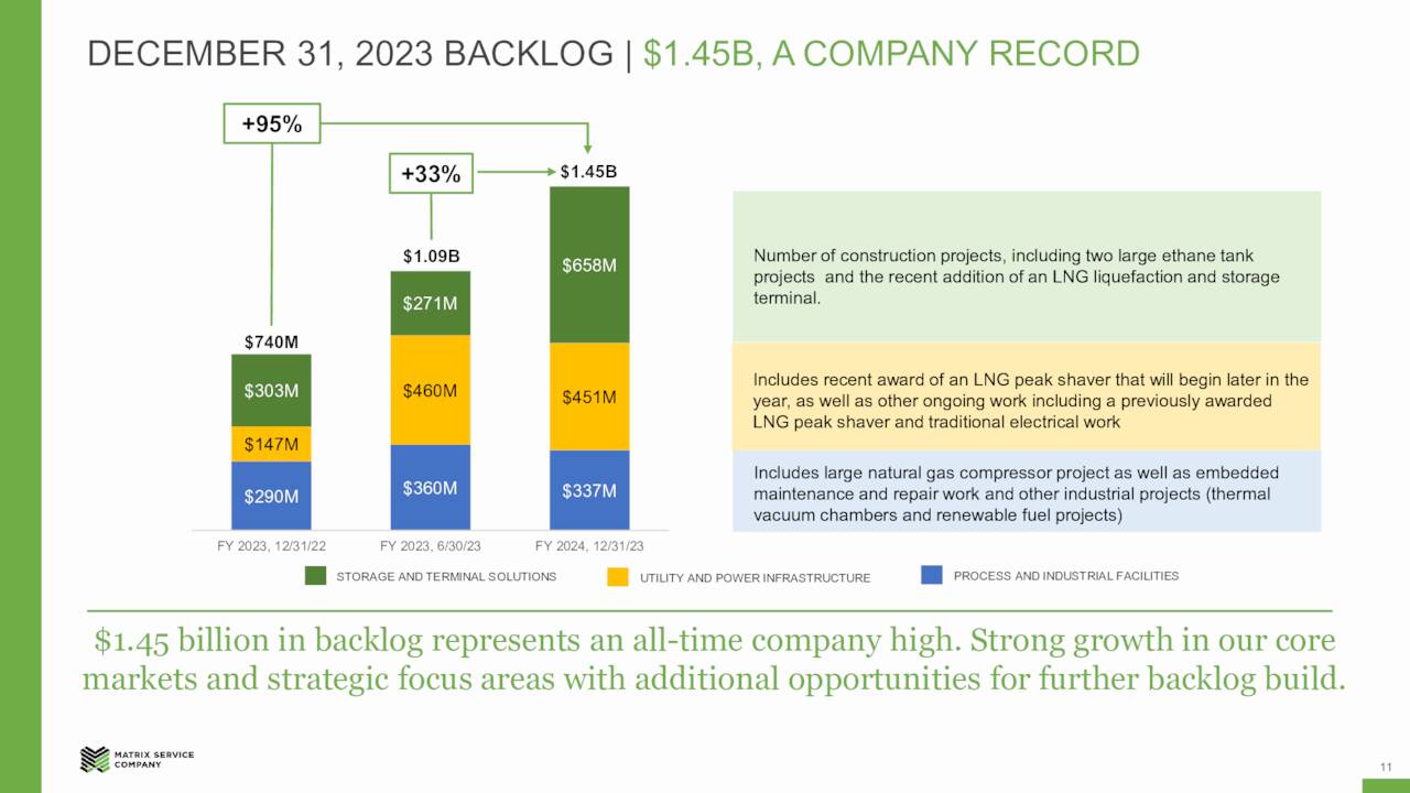 Matrix Service Company: Record Order Backlog In Latest Quarter (NASDAQ ...