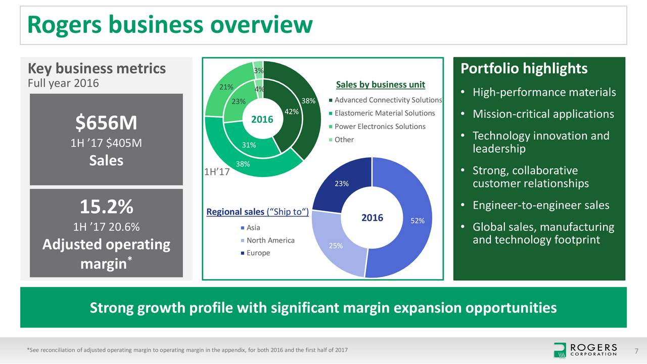 Rogers (ROG) Investor Presentation - Slideshow (NYSE:ROG) | Seeking Alpha