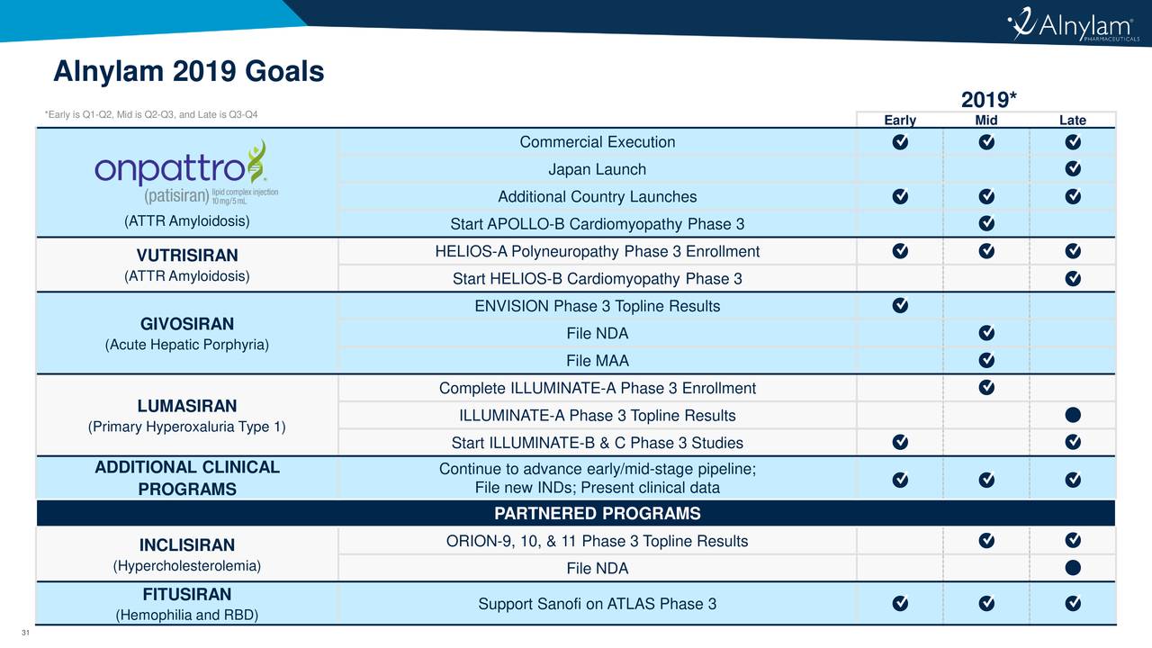 Alnylam Pharmaceuticals (ALNY) Investor Presentation - Slideshow ...