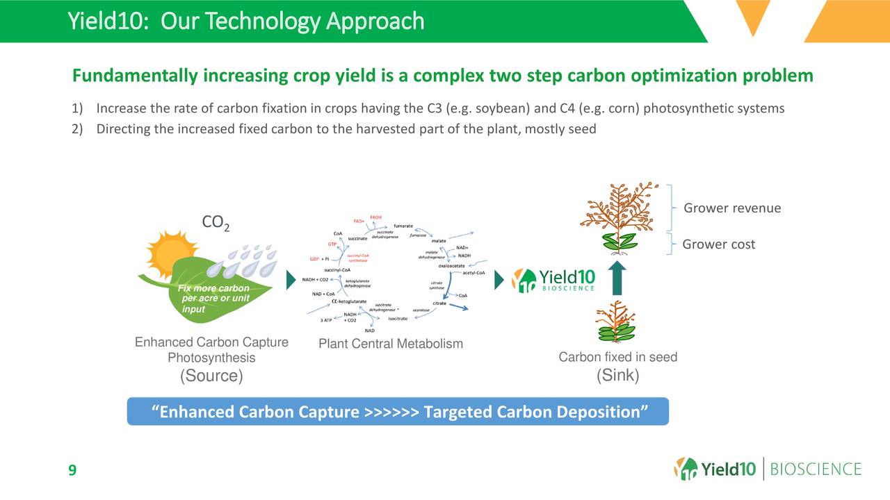 Yield10 Bioscience (YTEN) Presents At 8th Annual LD Micro Invitational ...