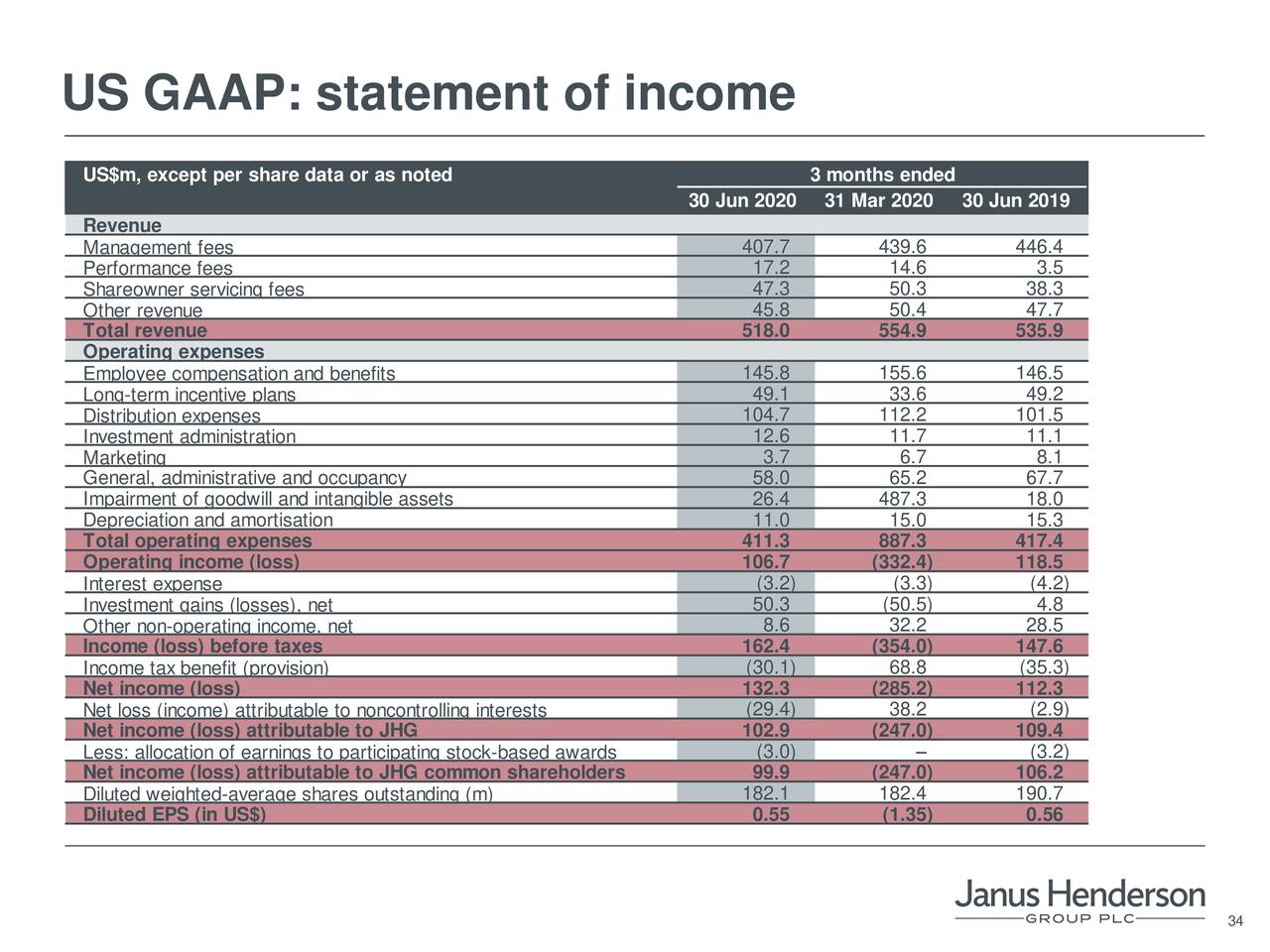 Janus Henderson Group plc 2020 Q2 - Results - Earnings Call Presentation (NYSE:JHG) | Seeking Alpha
