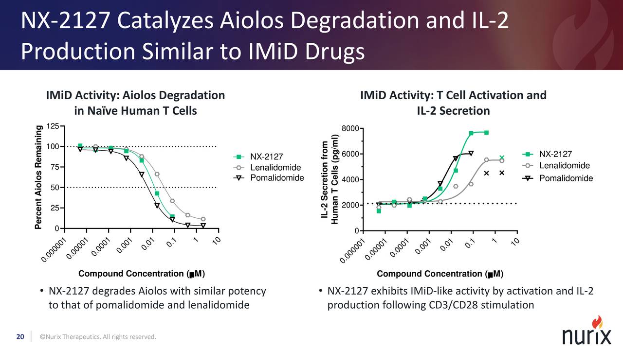 Nurix Therapeutics (NRIX) Investor Presentation - Slideshow (NASDAQ ...