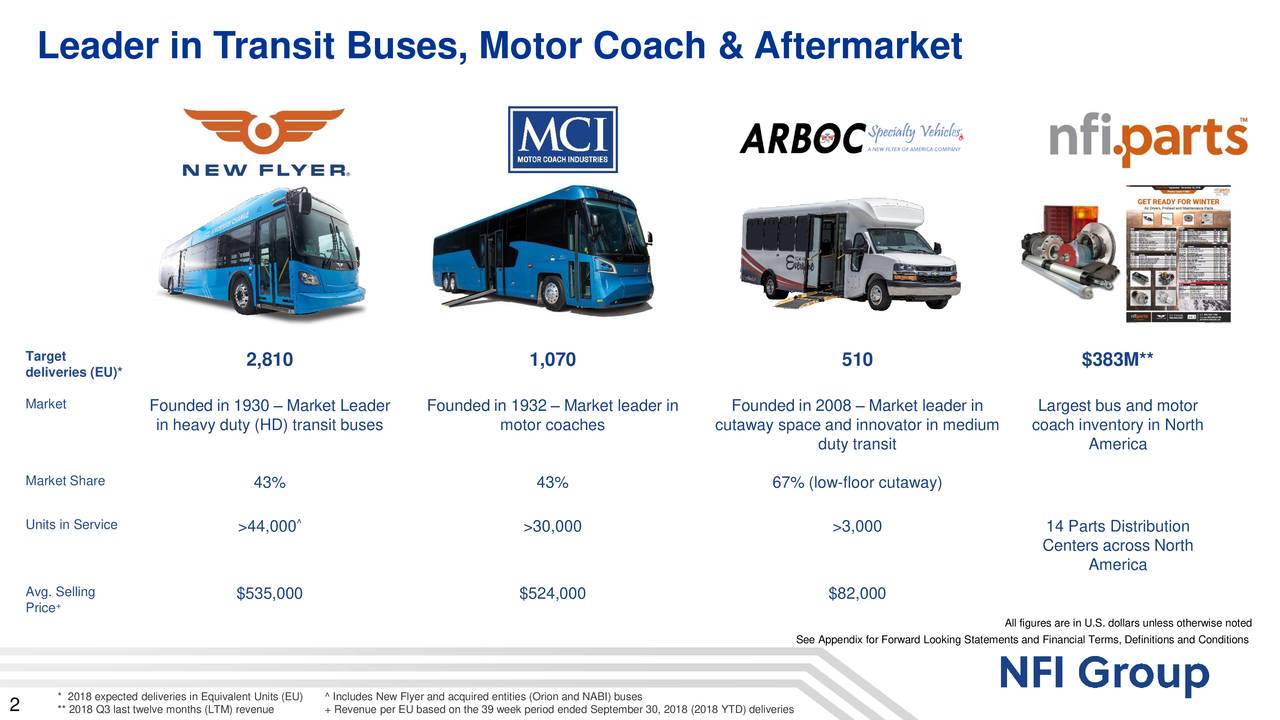 NFI Group Inc. 2018 Q3 - Results - Earnings Call Slides (OTCMKTS:NFYEF ...