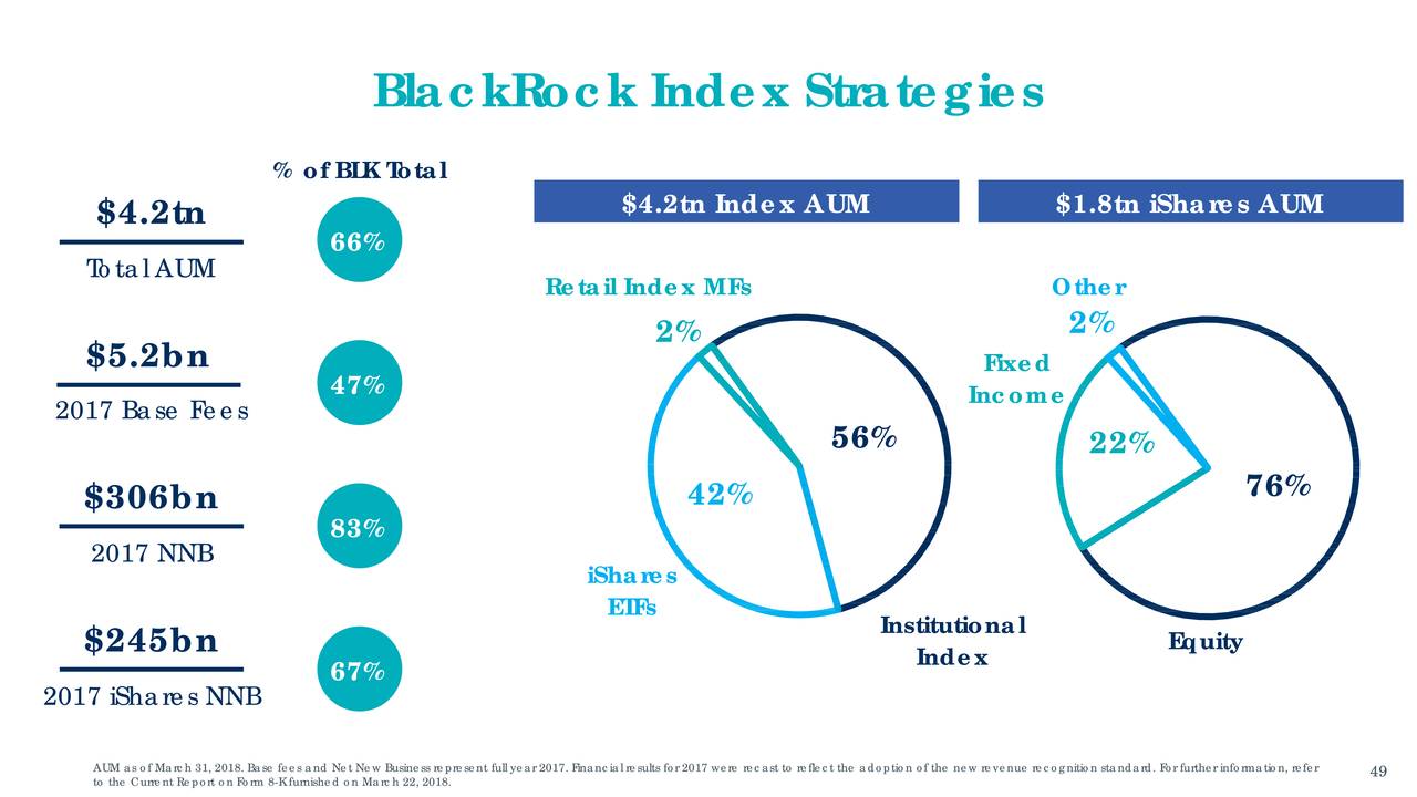 BlackRock (BLK) Investor Presentation - Slideshow (NYSE:BLK) | Seeking Alpha