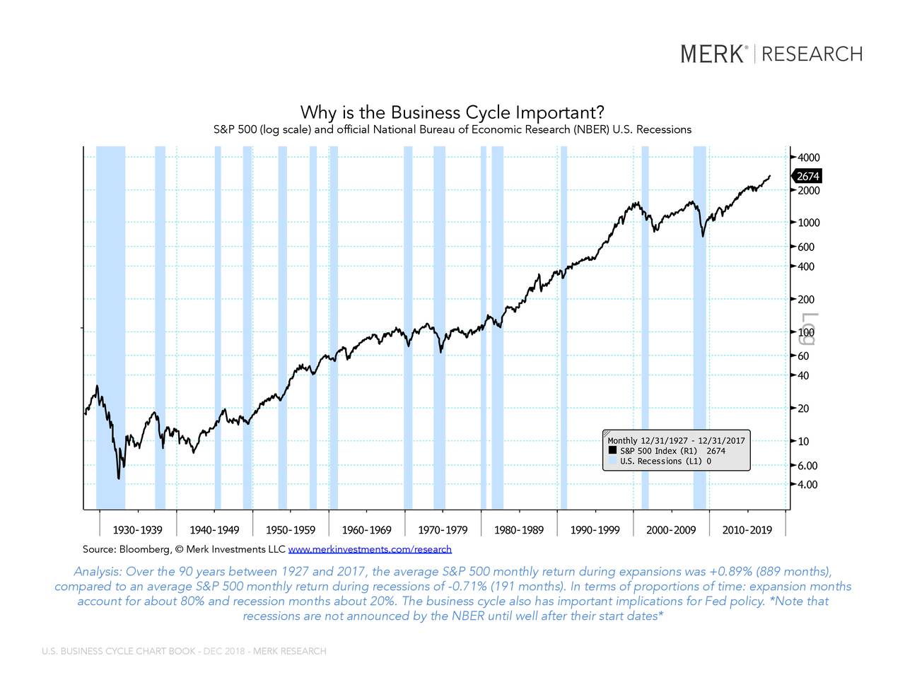 Merk Research: U.S. Business Cycle Chart Book December 2018 | Seeking Alpha