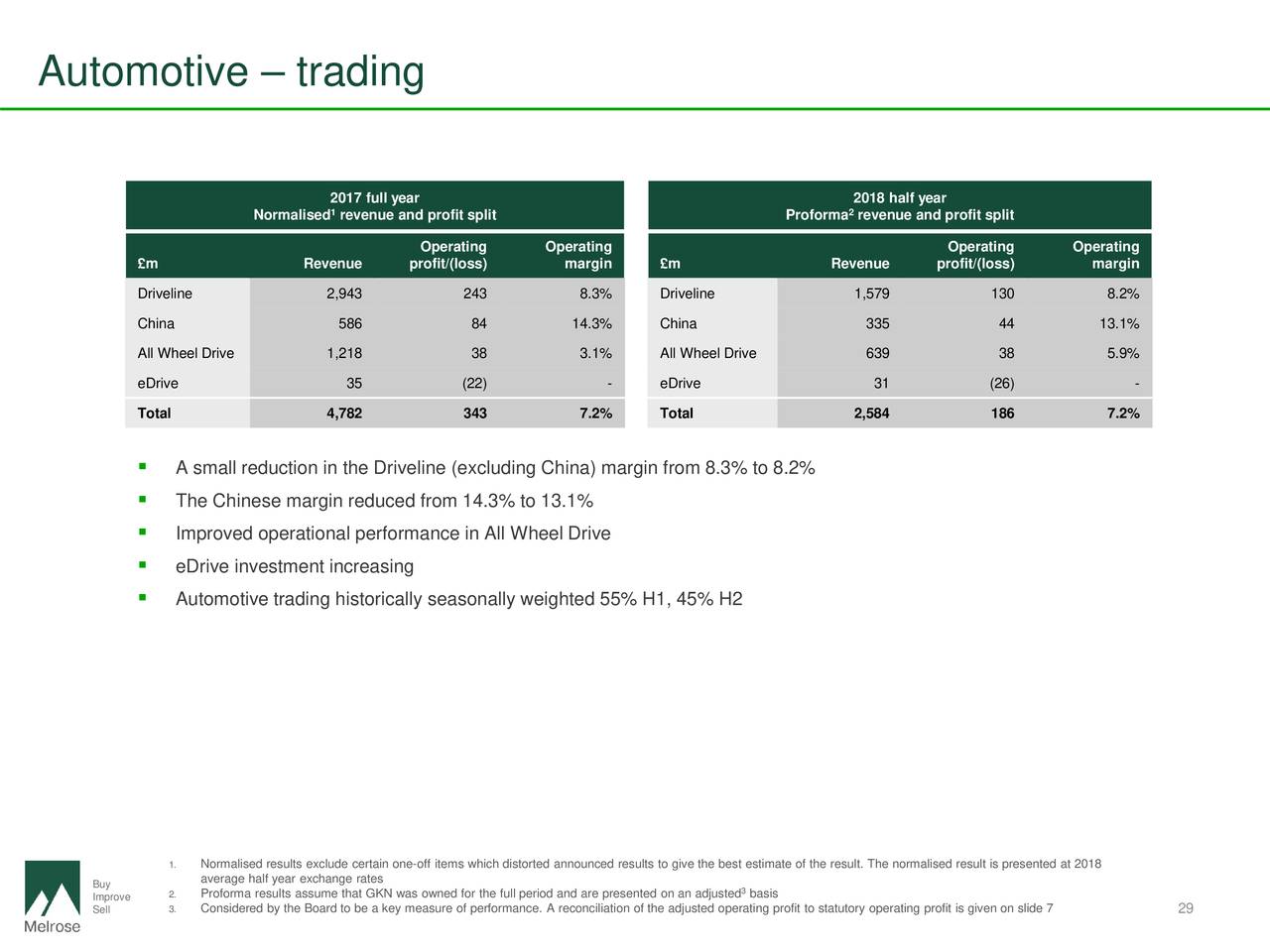 Melrose Industries PLC ADR 2018 Q2 - Results - Earnings Call Slides (OTCMKTS:MLSPY) | Seeking Alpha