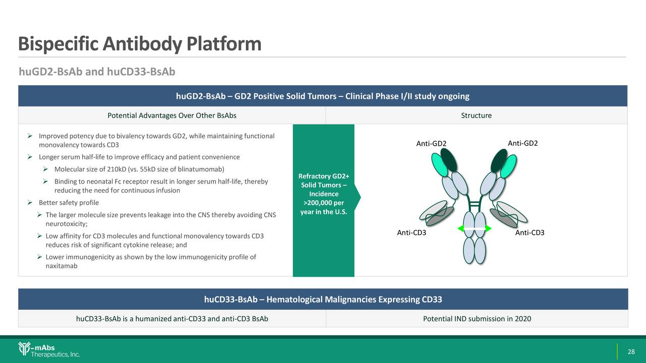 Y-mAbs Therapeutics (YMAB) Investor Presentation - Slideshow (NASDAQ ...