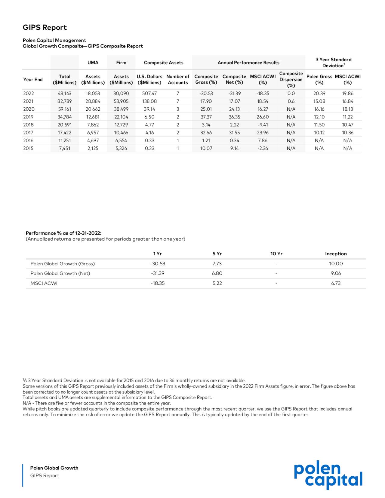 Polen Global Growth Q3 2023 Commentary | Seeking Alpha