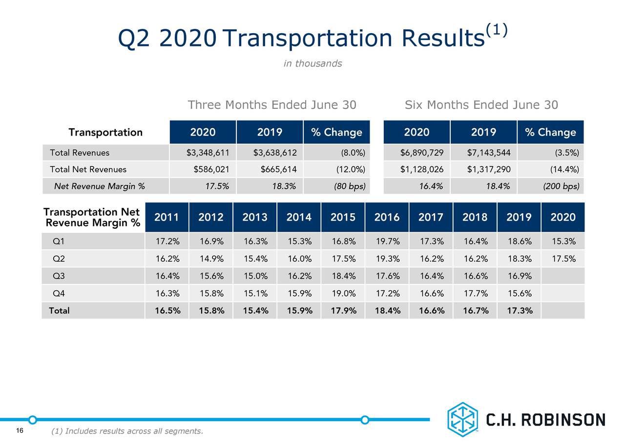 C.H. Robinson Worldwide, Inc. 2020 Q2 - Results - Earnings Call ...
