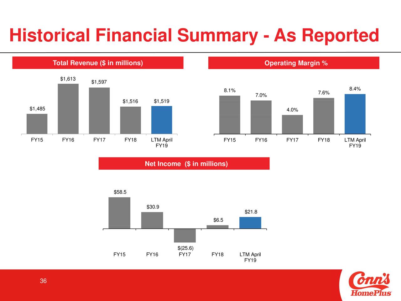 Conn's Inc.'s Turnaround Is On Firm Ground (OTCMKTS:CONNQ) | Seeking Alpha