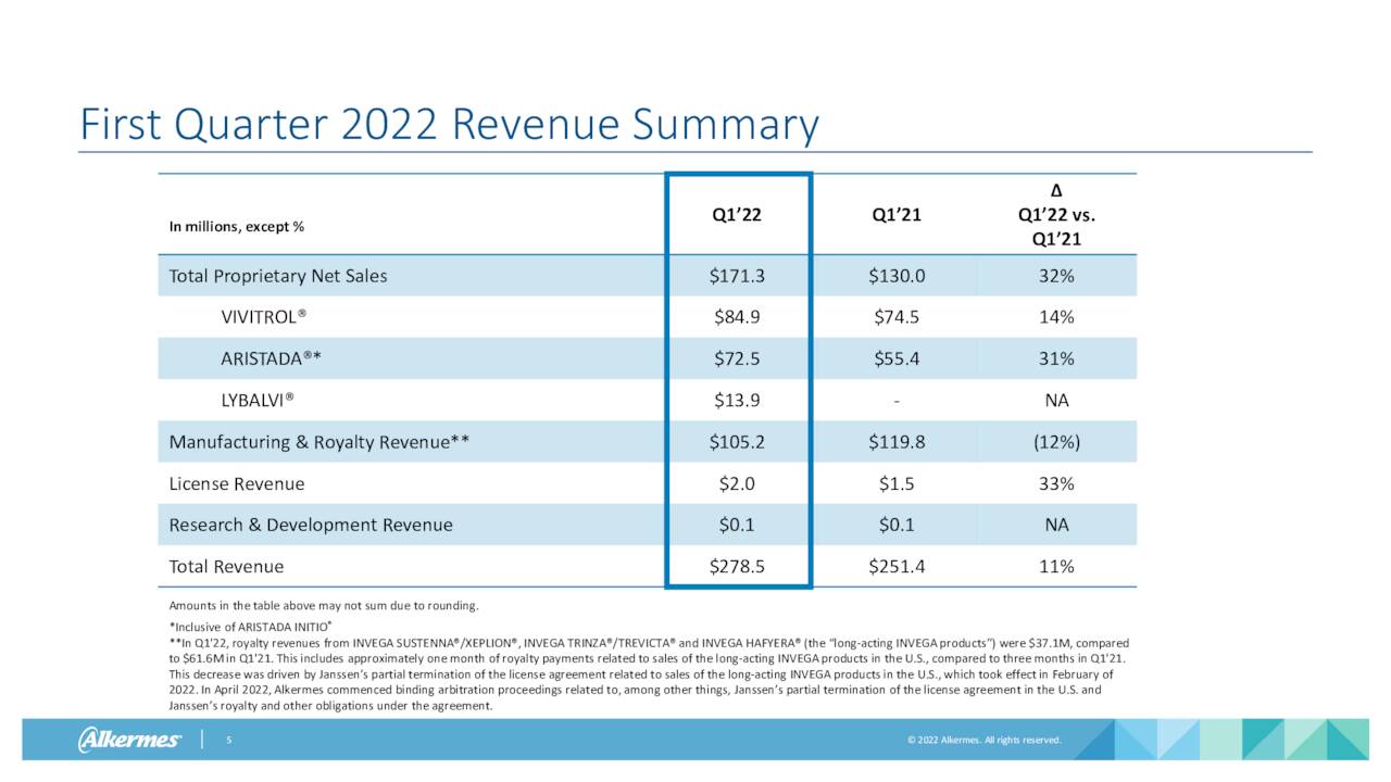 Alkermes plc 2022 Q1 - Results - Earnings Call Presentation (NASDAQ:ALKS) | Seeking Alpha
