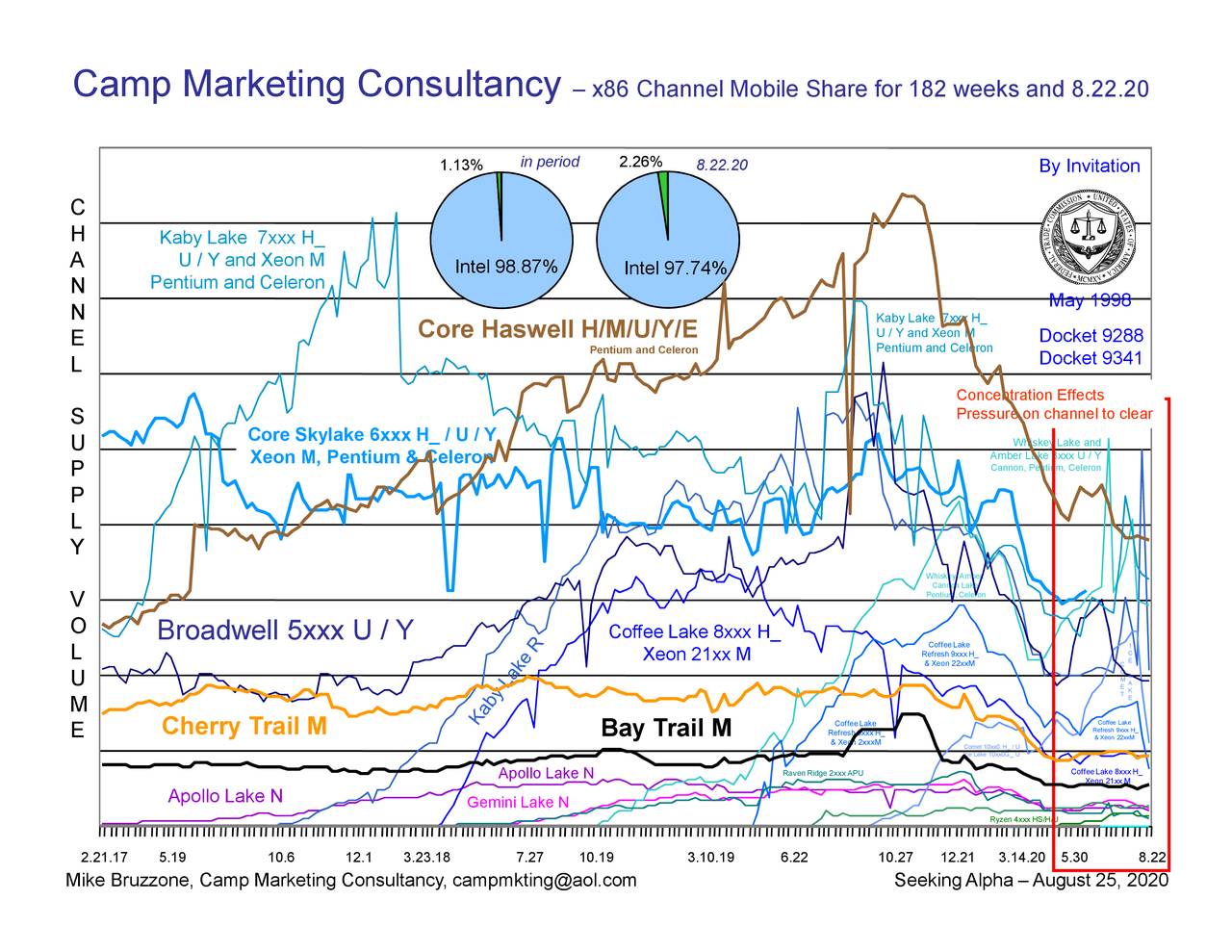 X86 Market Share Report On August 22, 2020 (NASDAQ:AMD) | Seeking Alpha
