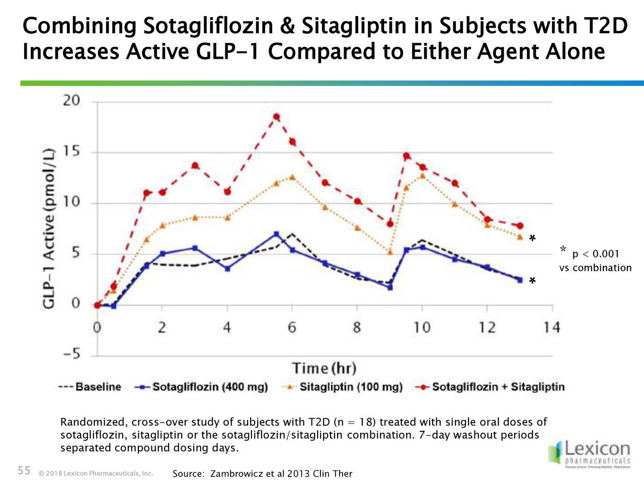 Lexicon Pharmaceuticals (LXRX) Investor Presentation - Slideshow ...